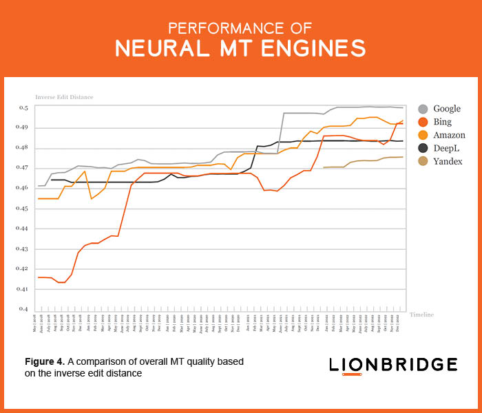 Neural Machine Translation Beaten by Generative AI Model